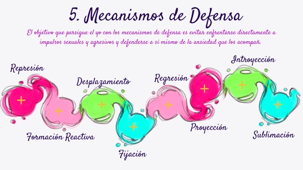 Mecanismos de Defensa, SEMANA 01 | Genially