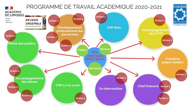 Programme de travail académique IEN ET EG IO 2020-2021 | Genially