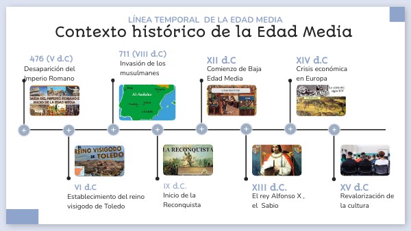Contexto histórico Edad Media | Genially