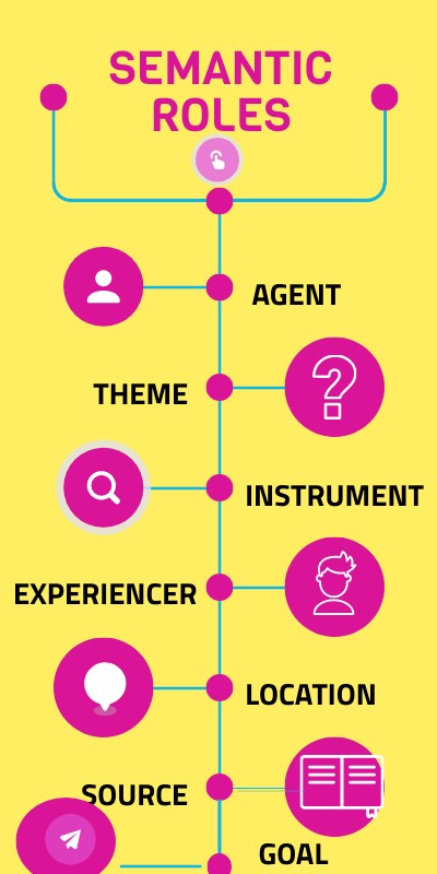 Semantic Roles Genially