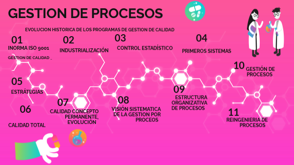 GESTION DE PROCESOS | Genially