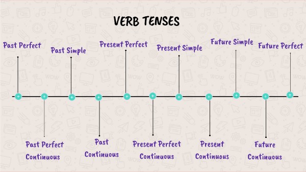 VERB TENSES | Genially