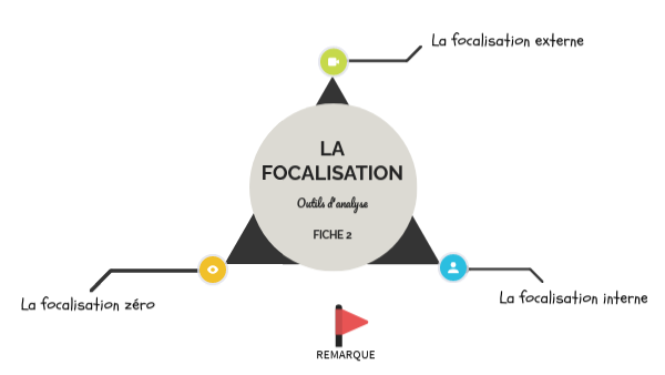Fr 2nde T1 La focalisation copie