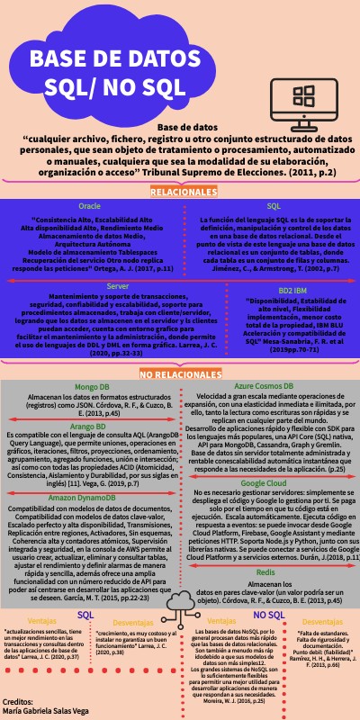 Base de datos SQL/ NO SQL | Genially