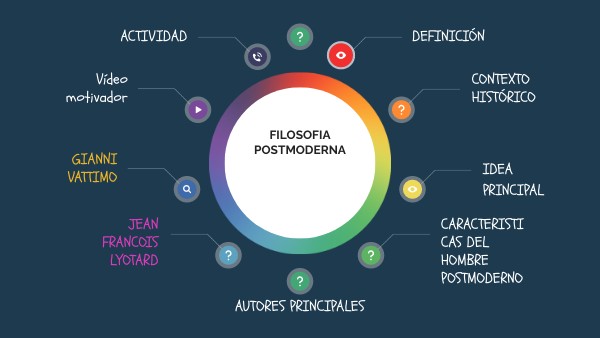 FILOSOFIA POSTMODERNA | Genially