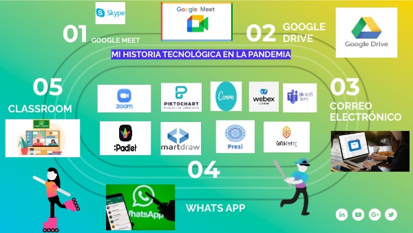 HISTORIA TECNOLÓGICA | Genially