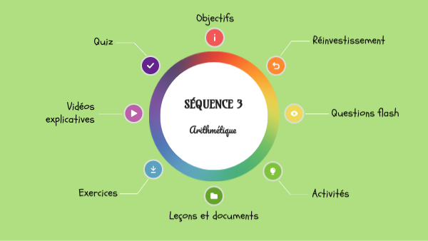 Séquence 3 - Cinquième - Arithmétique | Genially