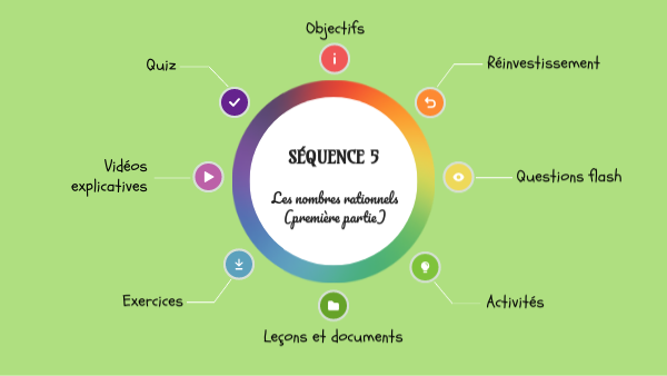 Séquence 5 - Cinquième - Nombres rationnels (première partie) | Genially