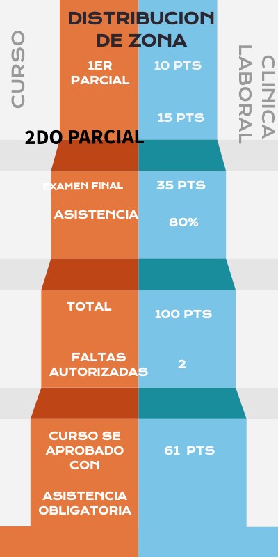 DISTRIBUCION DE ZONA | Genially
