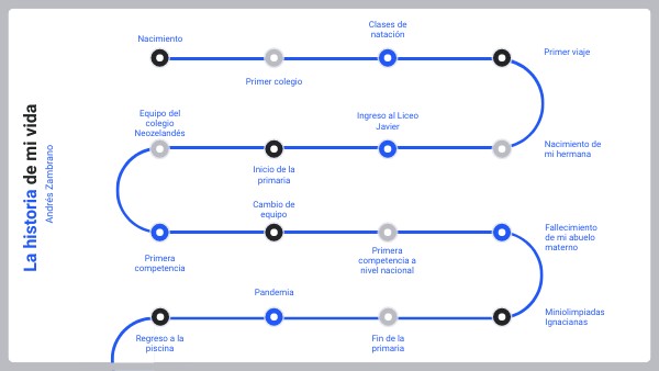 La historia de mi vida | Genially