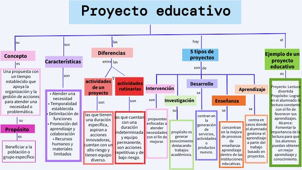 MAPA conceptual Proyecto educativo | Genially