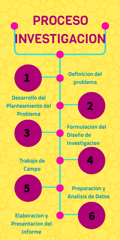6 Pasos del Proceso de Investigación | Genially