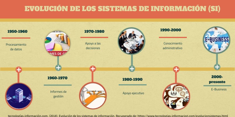 Sistemas de información | Genially
