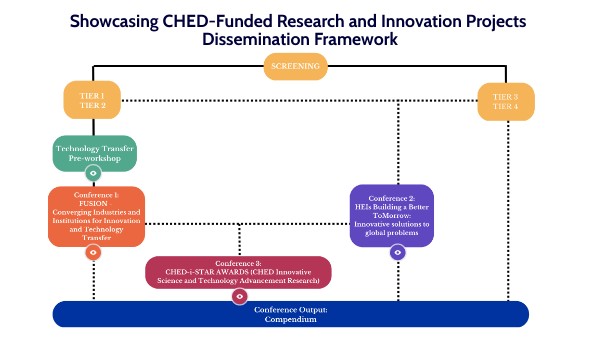v4 Research and Innovation Dissemination Framework | Genially