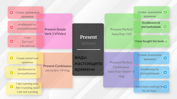present tenses | Genially