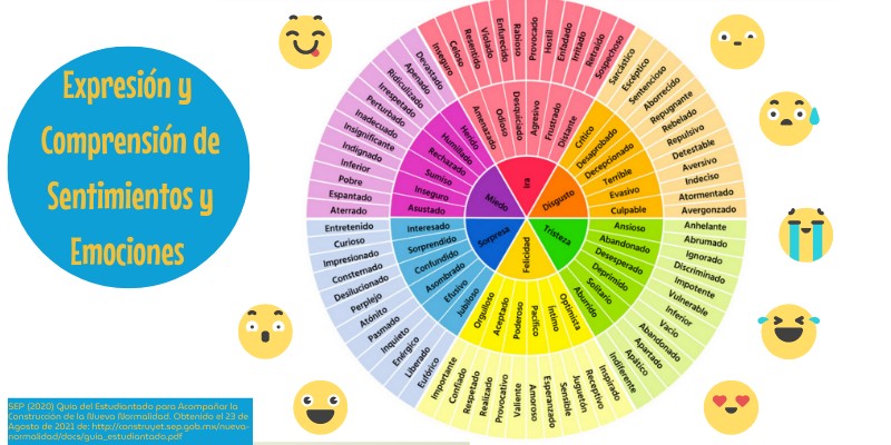 Expresión y Comprensión de Sentimientos y Emociones | Genially