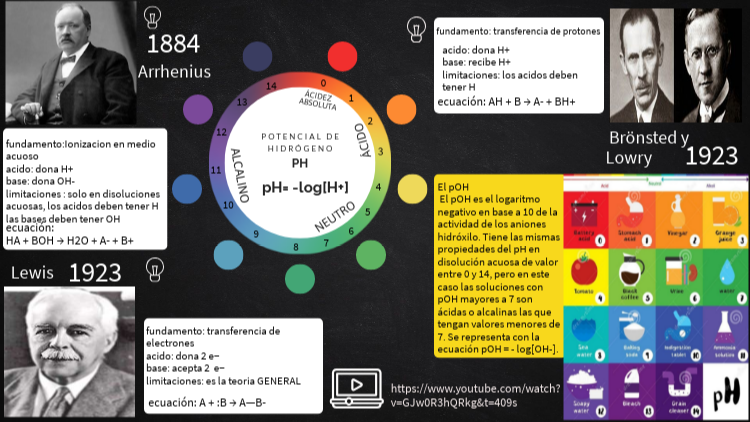 pH (eva3) | Genially