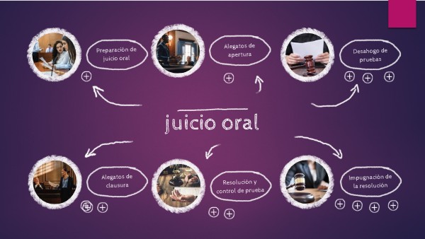 JUICIO ORAL | Genially