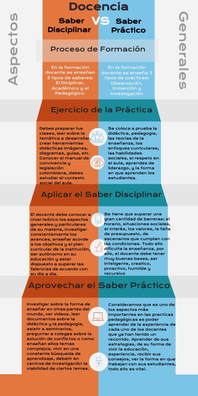 Saber disciplinar del docente Vs Saber práctico | Genially