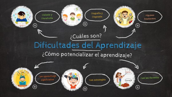 Dificultades del aprendizaje | Genially