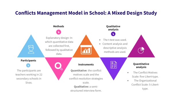 Conflicts Management Model in School: A Mixed Design Study