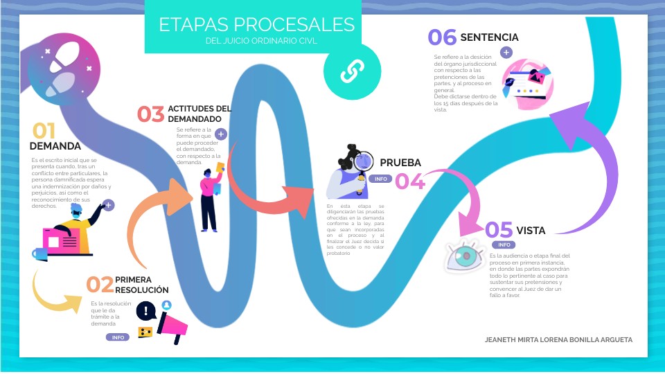 ETAPAS PROCESALES - JEANETH BONILLA | Genially