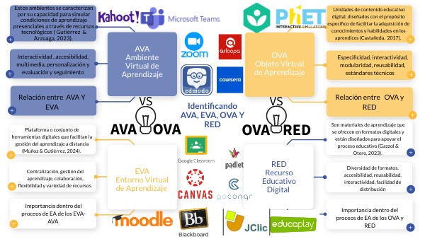 EVA-AVA-OVA-RED | Genially