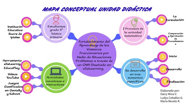 MAPA CONCEPTUAL UNIDAD DIDÁCTICA | Genially