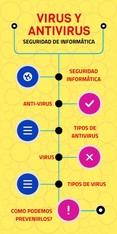 VIRUS Y ANTIVIRUS | Genially