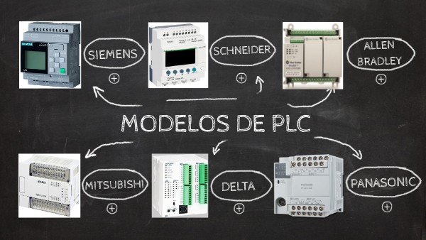 TIPOS DE PLC | Genially