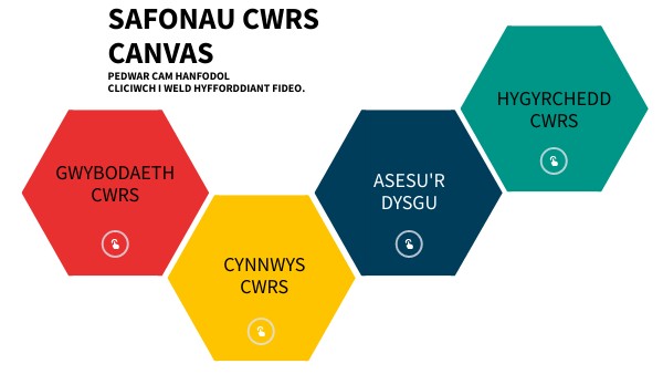 safonau cwrs Canvas