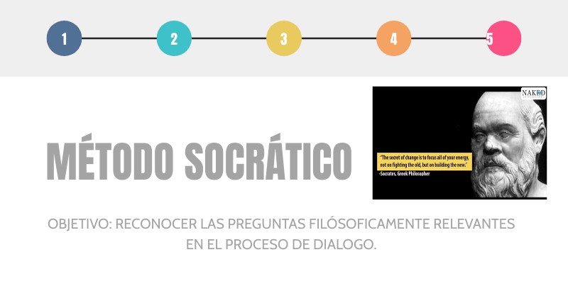 MÉTODO SOCRÁTICO | Genially
