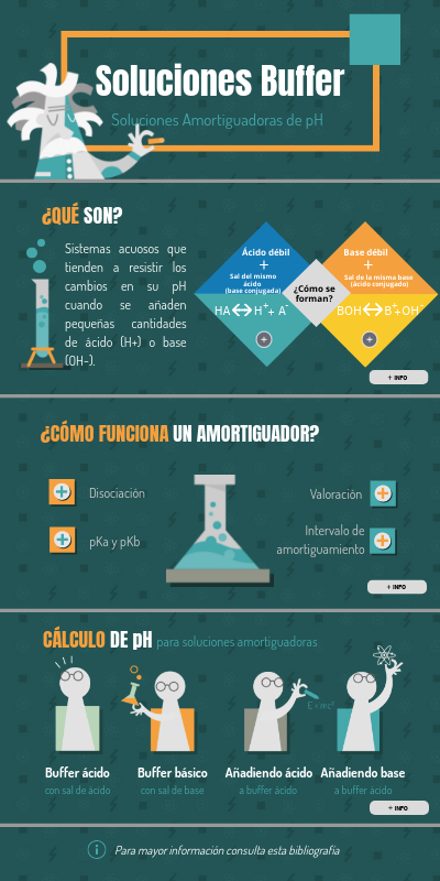 Soluciones Buffer | Genially