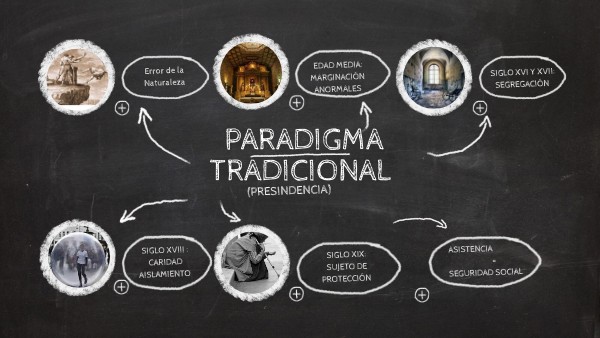 PARADIGMA TRADICIONAL (DISCAPACIDAD)