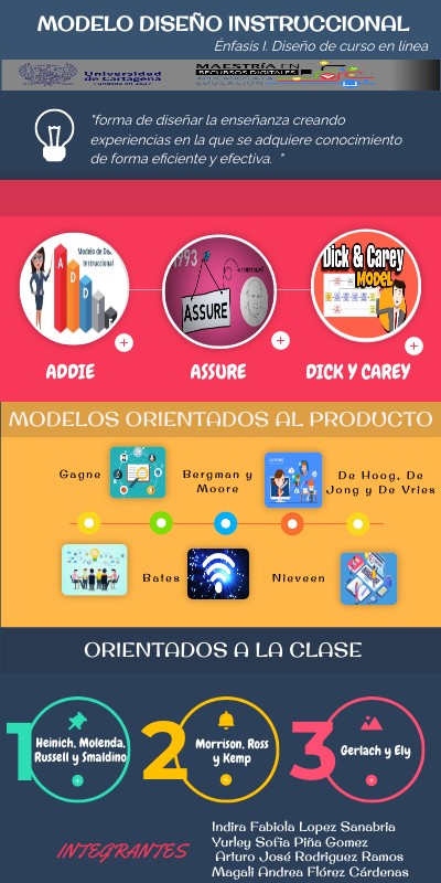 Modelo Diseño Instruccional | Genially