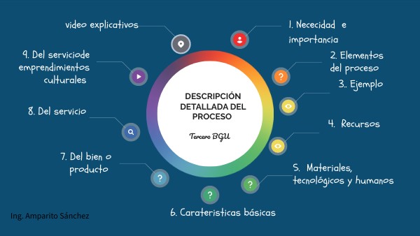 3ero. BGU: DESCRIPCIÓN DETALLADA DEL PROCESO | Genially