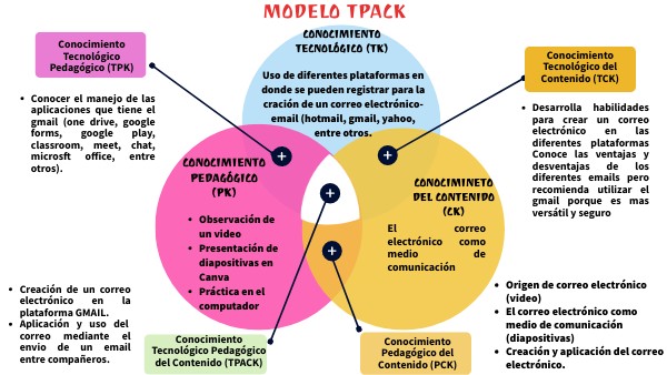 MODELO TPACK