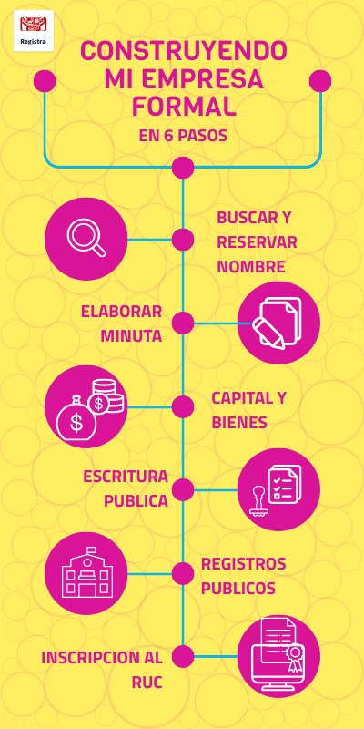 PROCESO PARA CONTRUIR UNA EMPRESA FORMAL | Genially