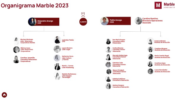 ORGANIGRAMA MARBLE | Genially