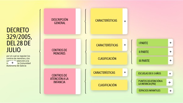 Decreto 329/2005, del 28 de Julio | Genially