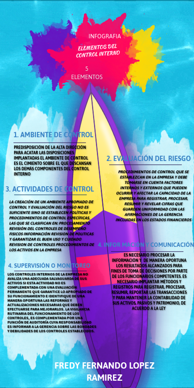 CONTROL INTERNO | Genially