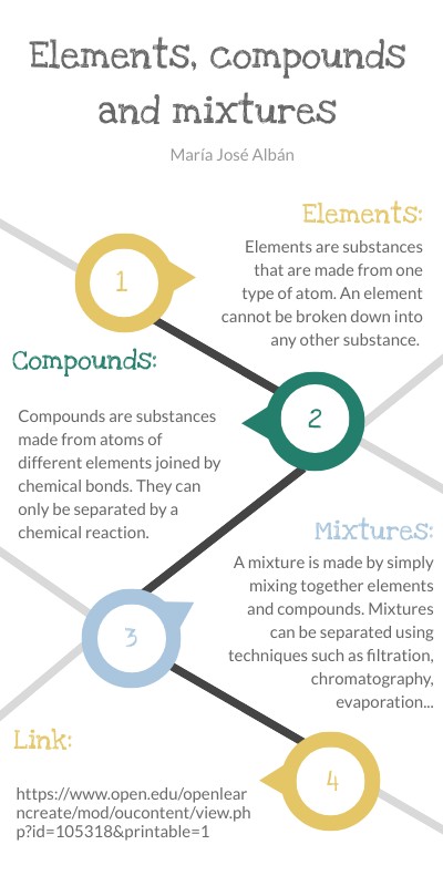 Elements, compounds and mixtures | Genially