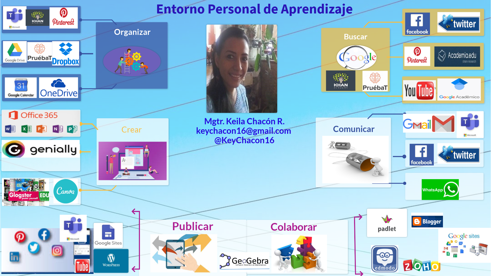 Entorno Personal de Aprendizaje Keila Chacón Rivadeneira | Genially