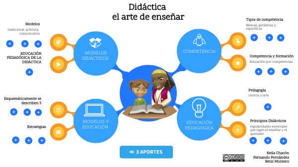 MAPA CONCEPTUAL Didáctica el arte de enseñar | Genially