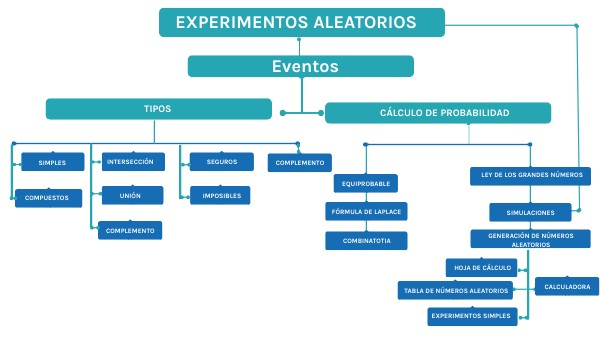 Experimentos aleatorios mapa | Genially
