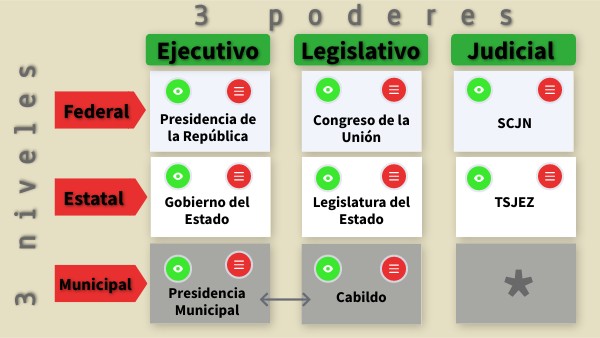 Estructura de gobierno México | Genially
