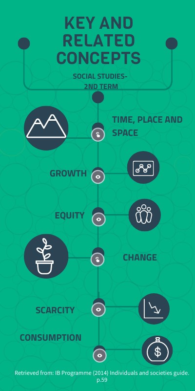 Key and related concepts 9 - II Term | Genially