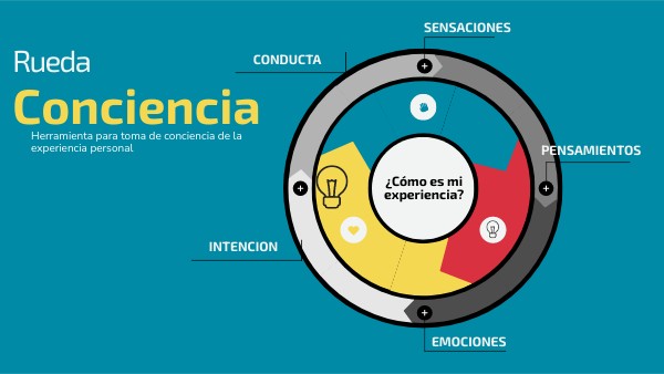 RUEDA DE LA CONSCIENCIA | Genially