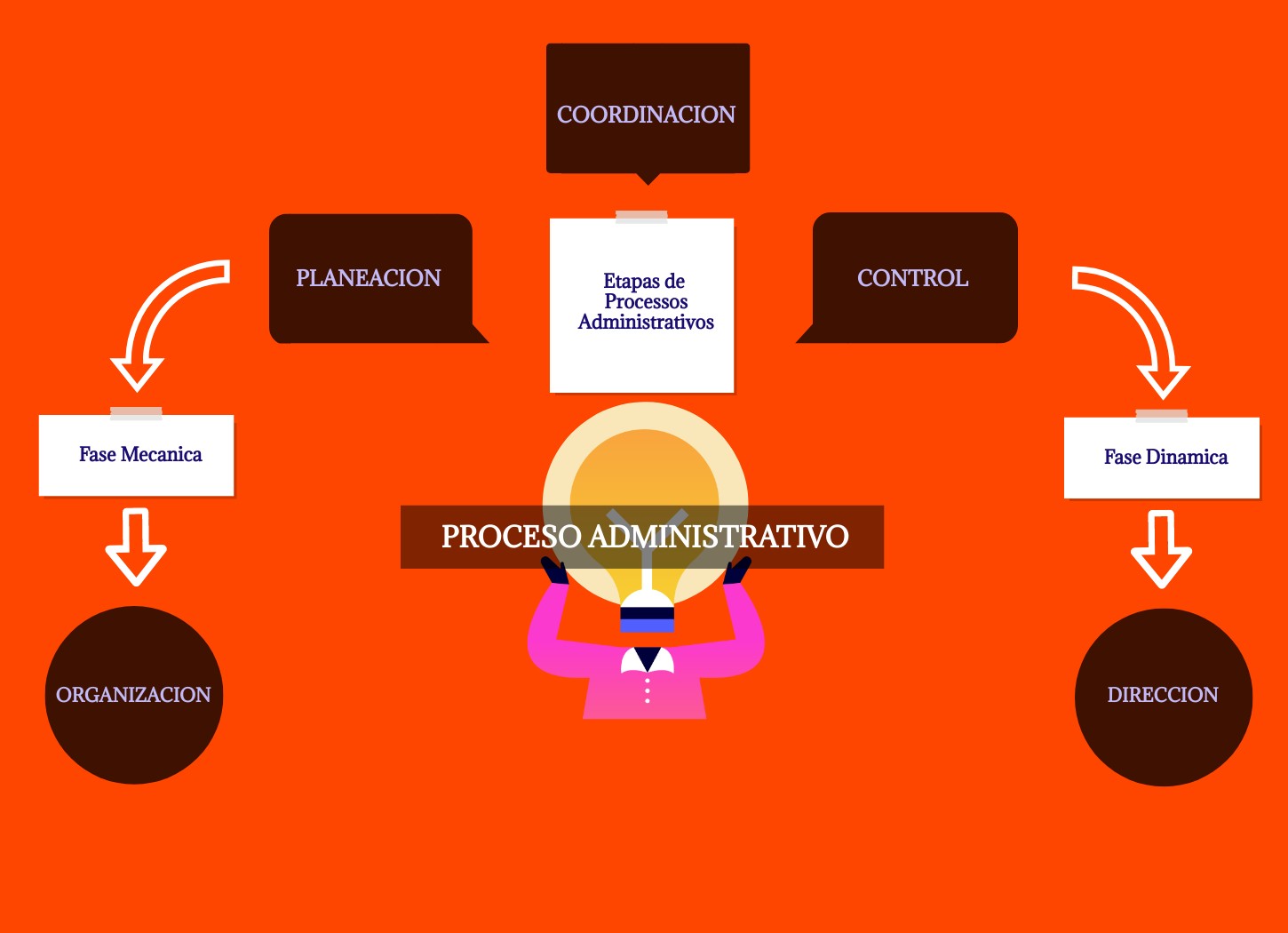 Etapas Del Proceso Administrativo DIAGRAMA DE FLUJO DEL PROCESO