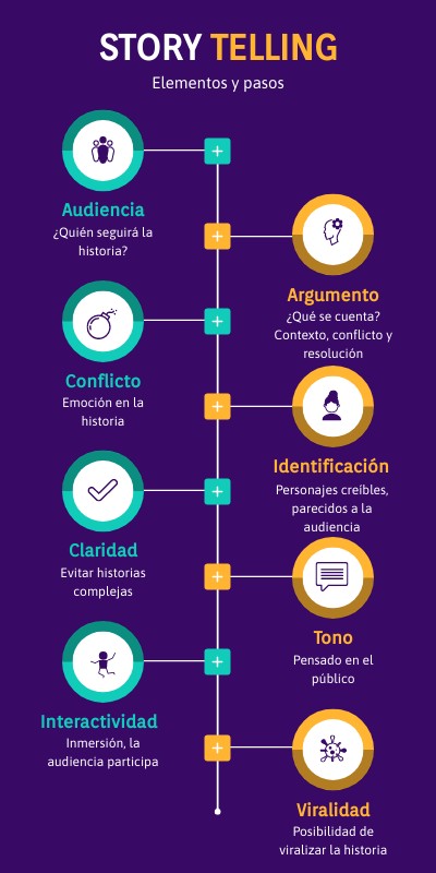 Elementos del Storytelling | Genially